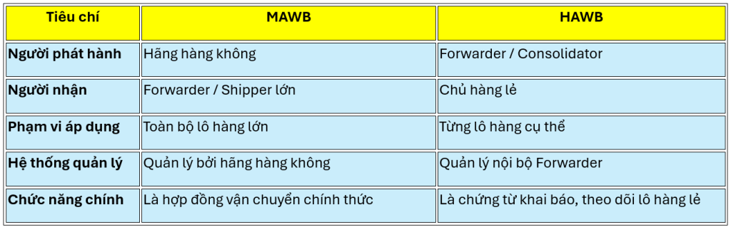 Phân Biệt MAWB Và HAWB Trong Vận Tải Hàng Không: Những Điều Doanh ...